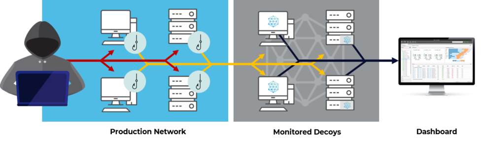 Deception Technology - Anovis
